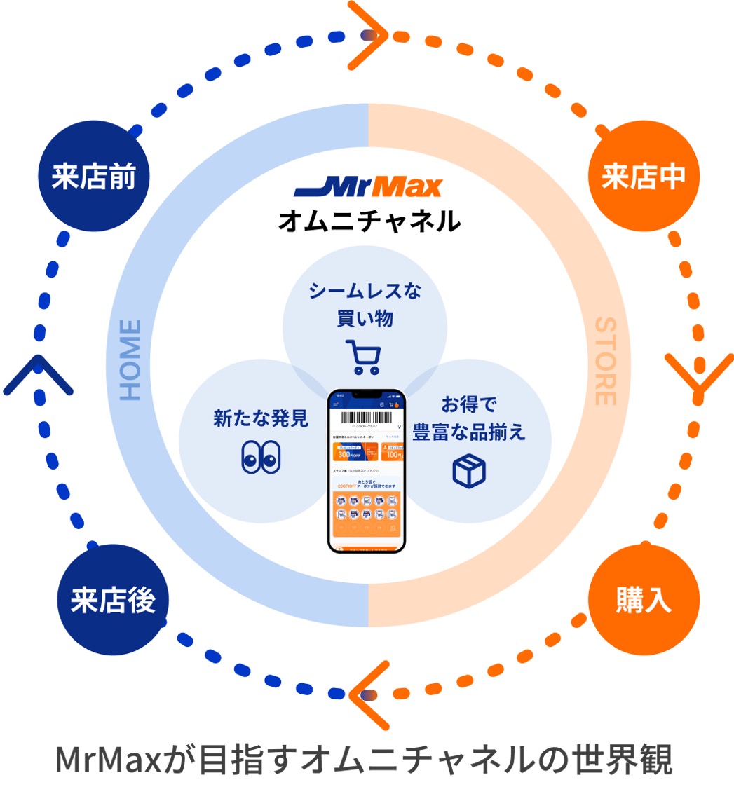 MrMaxのオムニチャネル戦略に基づいたオンラインストア/アプリの構築支援