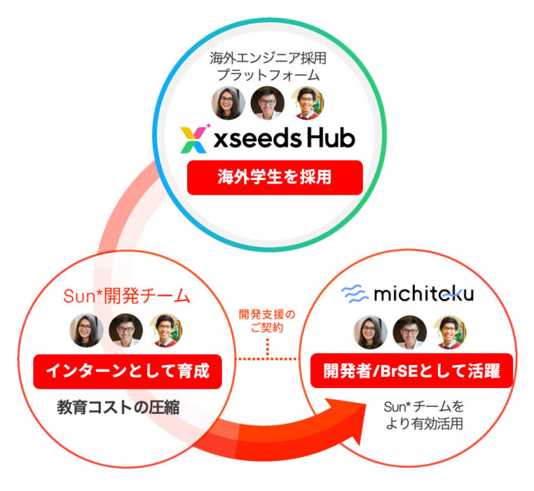 日常も治療も整う、がん患者さんのため の通院日管理アプリmichiteku YOHAの開発支援