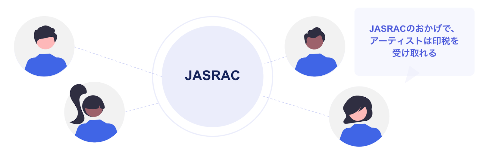 JASRACのブロックチェーン技術を活用した楽曲管理システム 「KENDRIX」の開発支援