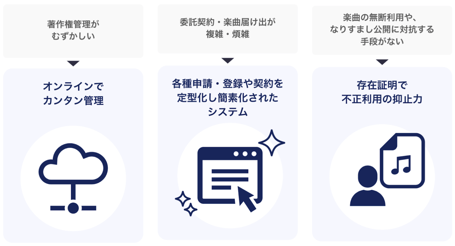 JASRACのブロックチェーン技術を活用した楽曲管理システム 「KENDRIX」の開発支援