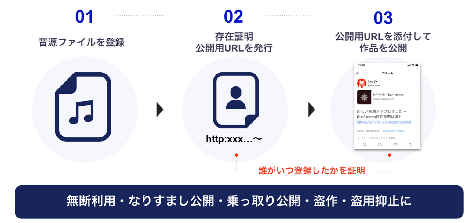 JASRACのブロックチェーン技術を活用した楽曲管理システム 「KENDRIX」の開発支援