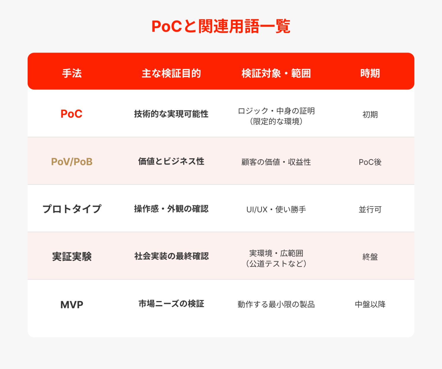 PoCとは？意味や目的、MVPとの違いから成功させる進め方を解説 - Sun* / サンアスタリスク