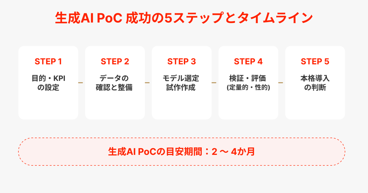 生成AIにおけるPoCとは？手順・注意点・外注先選びまで徹底解説 - Sun* / サンアスタリスク